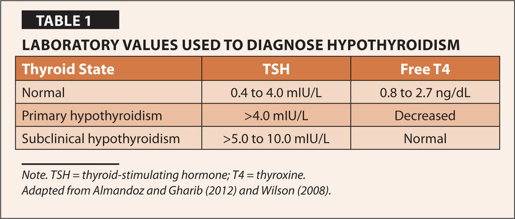 Are You Hypothyroid? These Symptoms Help Answer For You... – BioCor ...